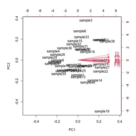 Draw Biplot Of Pca In R Examples Biplot Fviz Pca Biplot