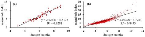 Water Free Full Text Temporal And Spatial Variations In Drought And