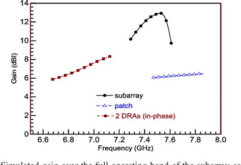 Figure 9 From Hybrid Subarray Using A New Concept Of Feed For Advanced