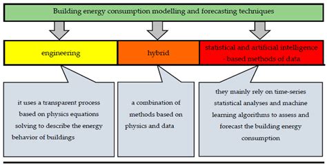 Application Of A Thermal Performance Based Model To Prediction Energy