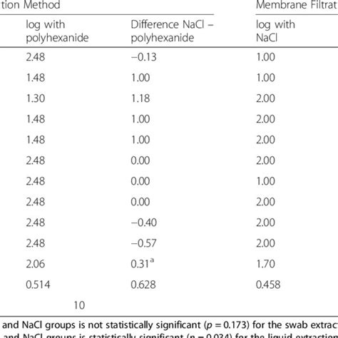Catheter Decolonization Results Polyhexanide With Irrigation Versus Download Scientific