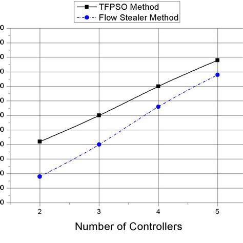 The Throughput Performance Download Scientific Diagram