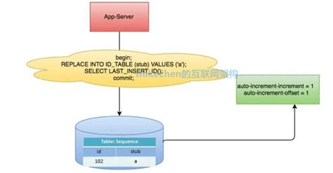 分布式 Id 详解 5大分布式 Id 生成方案 云社区 华为云