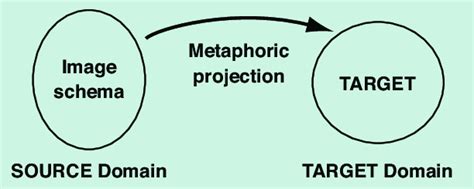 a metaphor is a one sided projection of a source domain onto a target