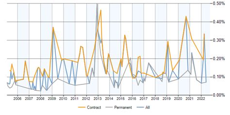Data Administrator Contracts In Yorkshire Contractor Rates And Skill Set