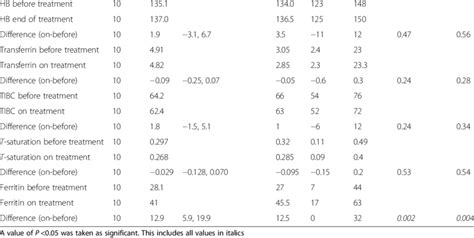 Iron Study Results Before Commencing Treatment And On Completion Of