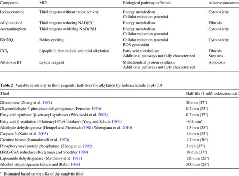 Summary Of Reference Standards For Chemical Reactivity Download Table