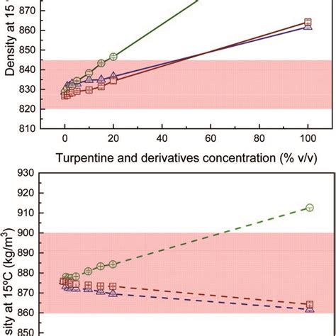 Density Of Diesel Blends With T Ht And Ot Top And Of Biodiesel Download Scientific Diagram