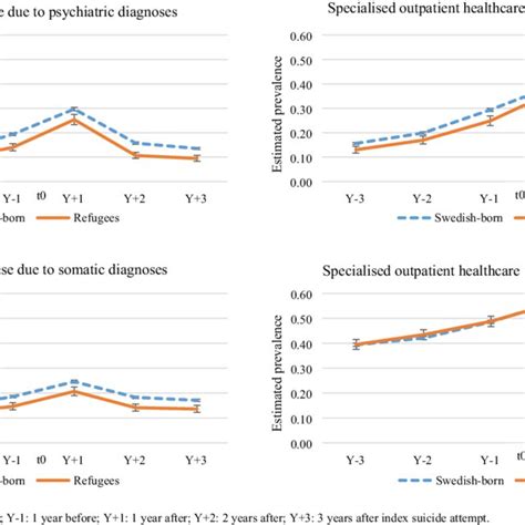 Estimated Annual Prevalence Of Specialised Psychiatric And Somatic