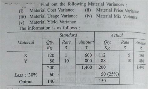 Solved Find Out The Following Material Variances 1