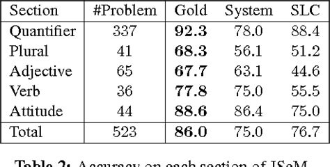 Table From Building Compositional Semantics And Higher Order