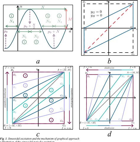 Figure 3 From Graphical Modelling Of Pinched Hysteresis Loops Of