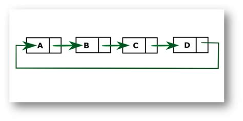 Java Program To Delete A Node From The Beginning Of The Circular Linked