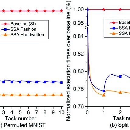 Normalized Execution Time Of The Parallel Accelerator For Ssa Over The