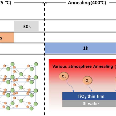 Flow Chart Illustration Of Ald And Annealing Process And Electrode Depo And Download Scientific