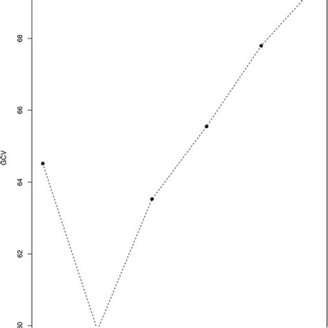 Generalized Cross Validation Curve For Model Predictive Performances