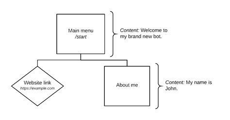 Writing Your First Bot — Pyrubrum 01a2 Documentation