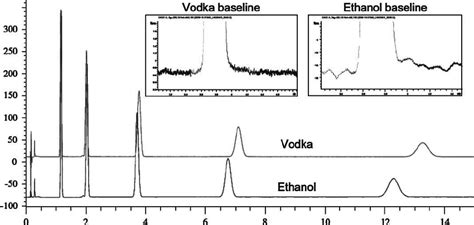 Hplc Separation Of Alkylbenzene Test Mixture Using Inexpensive Vodka As Download Scientific
