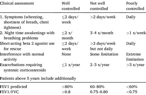 Assessment Of Severity Of Asthma Download Scientific Diagram