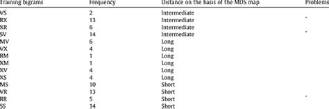 The Association Between Bigram Frequency And Whether It Corresponds To Download Scientific