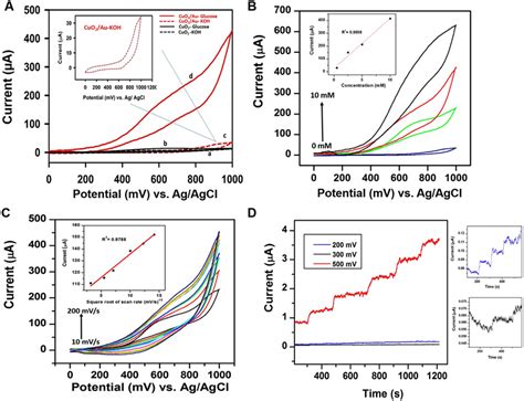 A Cyclic Voltammogram Of Cu2o Modified Gce In 0 1 M Koh A 5 Mm Download Scientific Diagram