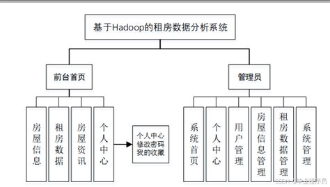 Python基于hadoop的租房数据分析系统的设计与实现基于python的租房数据分析系统设计与实现 Csdn博客