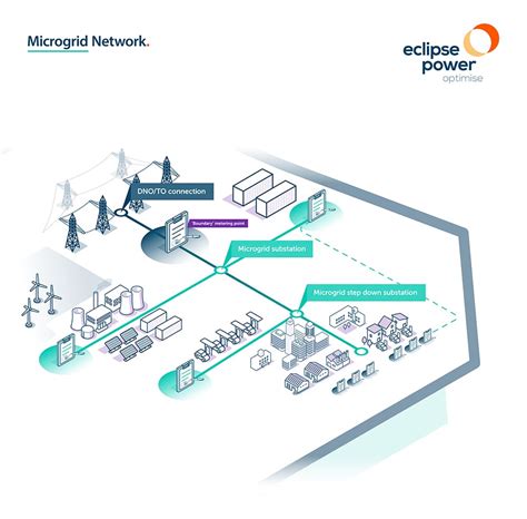 Harnessing Microgrids Localised Energy Solutions
