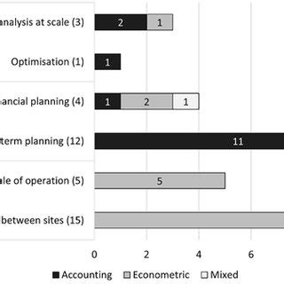 Synthesis Study Objectives By Type Of Cost Function N Download Scientific Diagram