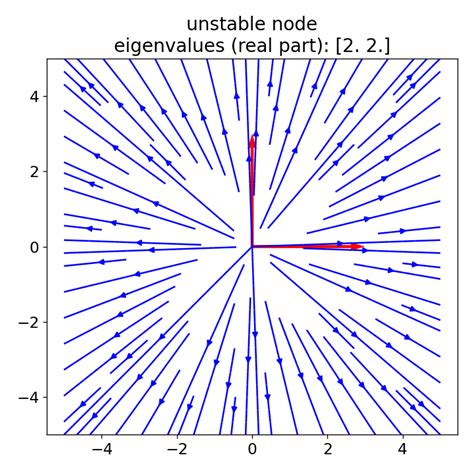 Using Phase Plane Analysis To Understand Dynamical Systems Fabrizio