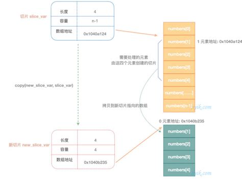 Go 语言切片内存优化——迹忆客