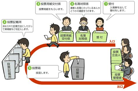 投票手順 ｜ 公益財団法人 明るい選挙推進協会