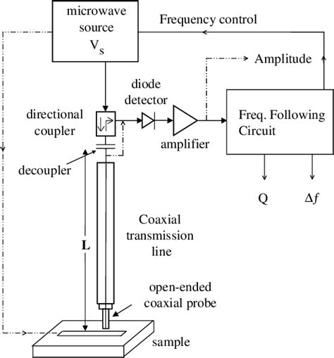Figure 1 From Near Field Scanning Microwave Microscopy Measuring Local