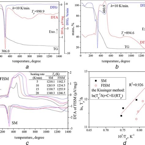 Determination Of Kinetic Parameters Of The Phase Transformation A Download Scientific Diagram