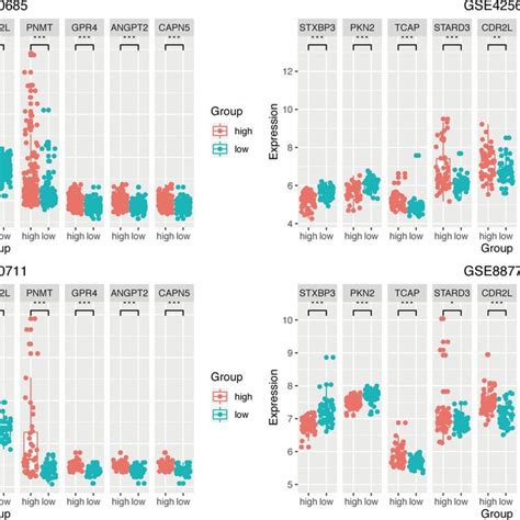 Box Plot Visualization Of Gene Expression Levels Of Gene Signature In Download Scientific