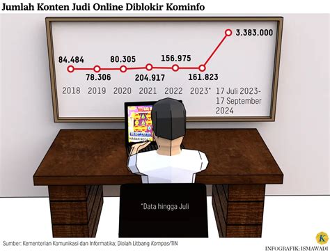 Dunia Pendidikan Waspada Judi ”online” Juga Menjerat Pelajar Dan Mahasiswa
