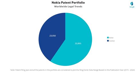 Nokia Patents Insights And Stats Updated 2024