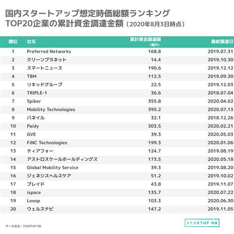 国内スタートアップの想定時価総額ランキング、新規はispaceとlooop！｜ニュースイッチ By 日刊工業新聞社