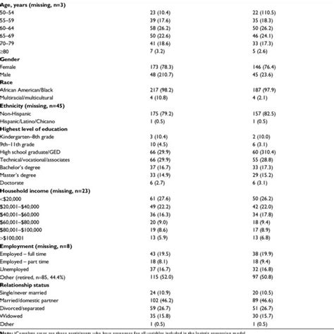 Functional Ability Scale Resultant Factors And Factor Loadings