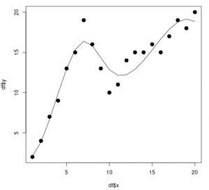 How To Perform Spline Regression In R With Example