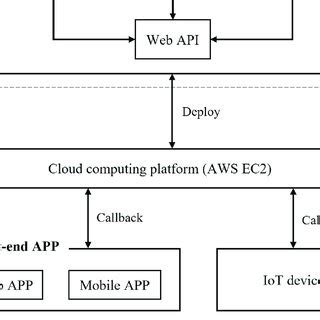Architecture Of A Microservice And Cloud Based Real Time Storm Sewer