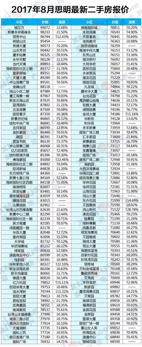 直降百万？！厦门8月568个小区二手房价格下调，快看看你家是涨是跌？