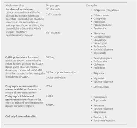 Classification Anticonvulsants And Antidepressants Nnt Nnh Flashcards Quizlet
