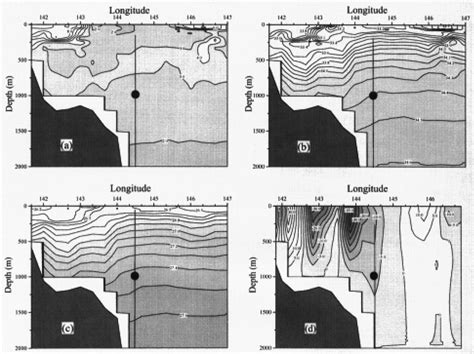 Vertical Sections Of A Potential Temperature ° C B Salinity