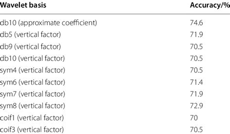 Classification Accuracy Under Different Wavelet Basis Decomposition Download Scientific Diagram