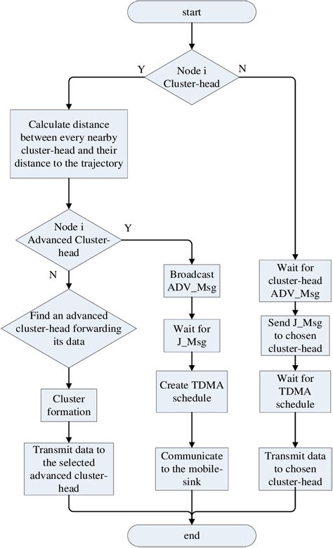 Flowchart Of Our Proposed Mse Method Download Scientific Diagram