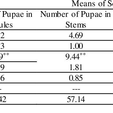 Combined Variance Analysis Of Both Locations Download Table