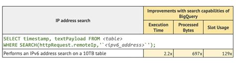 Improved Text Analytics In Bigquery Search Indexes Now Ga Google