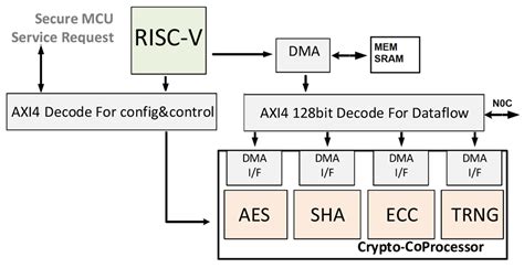 On The Hardwaresoftware Integration In Cryptographic Accelerators For