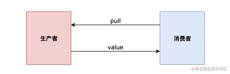 Learn More About Nodejs Stream Part 2 Pause And Flow Modes Moment For Technology