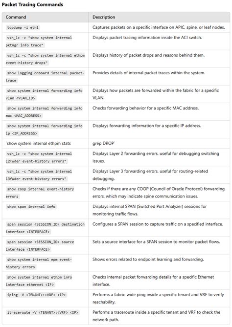 RouteLeakCisco ACI Diagnostic And Troubleshooting Commands RouteLeak